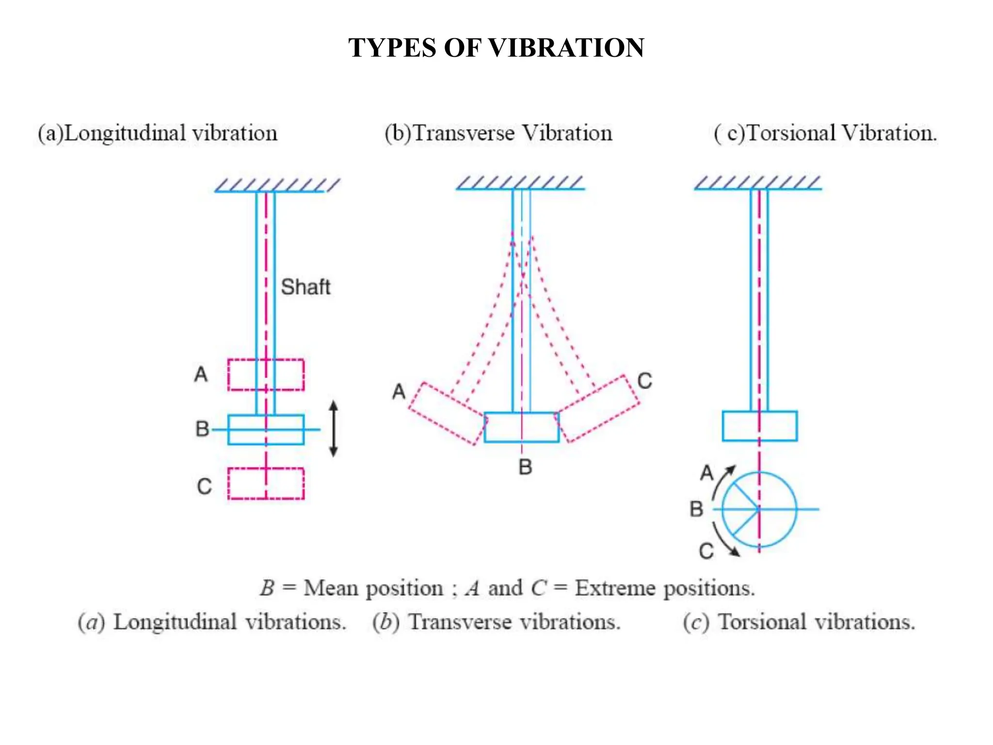 Lecture notes of vibration concepts of basics | PPTX