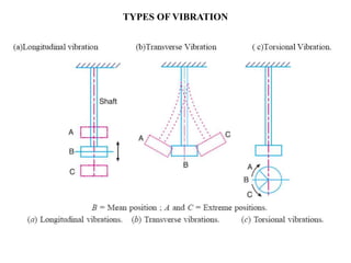 Lecture notes of vibration concepts of basics | PPTX