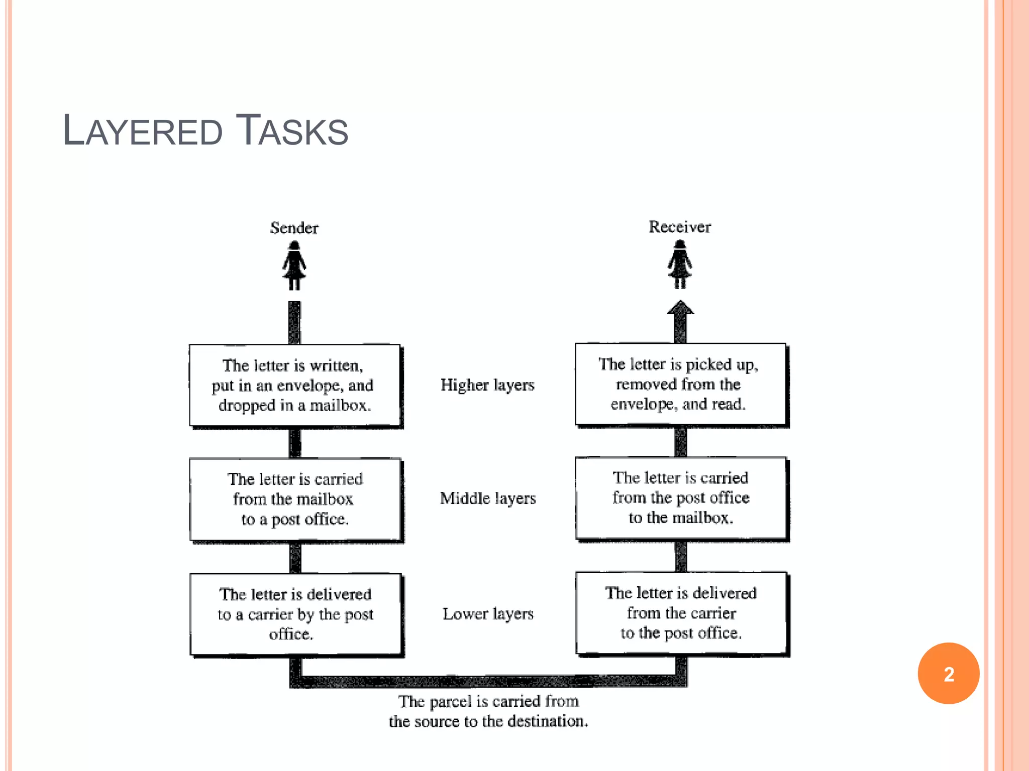 Network Models | PPT