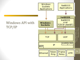 Overview of TCP IP | PPT