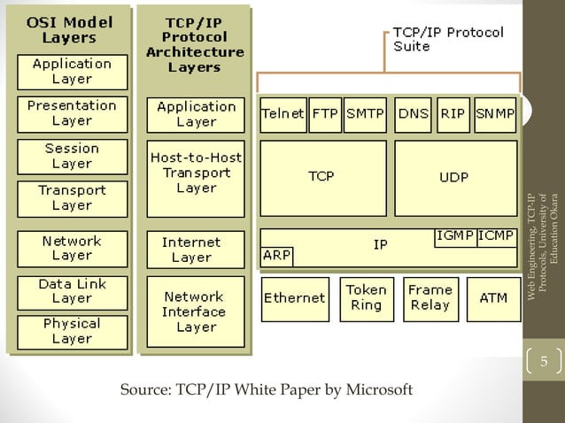 Overview Of Tcp Ip Ppt Computer Networking Computing