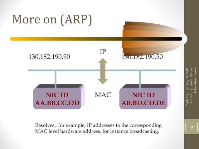 Overview Of Tcp Ip Ppt Computer Networking Computing