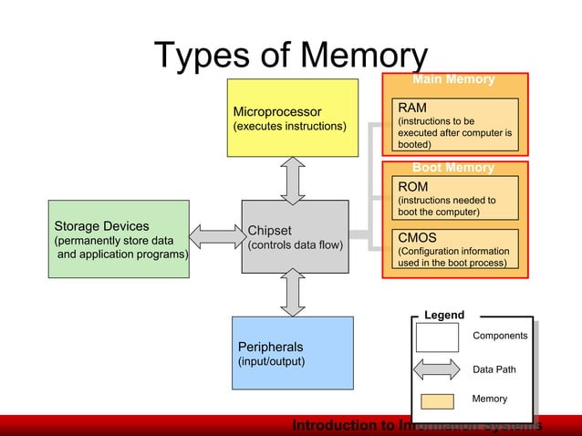 Introduction to computer systems. Architecture of computer systems. | PPT