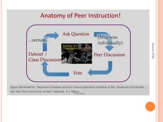 Peer Instruction | PPT