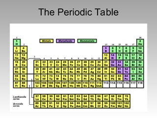 Lecture 2 Periodic Table.ppt.required field | PPT