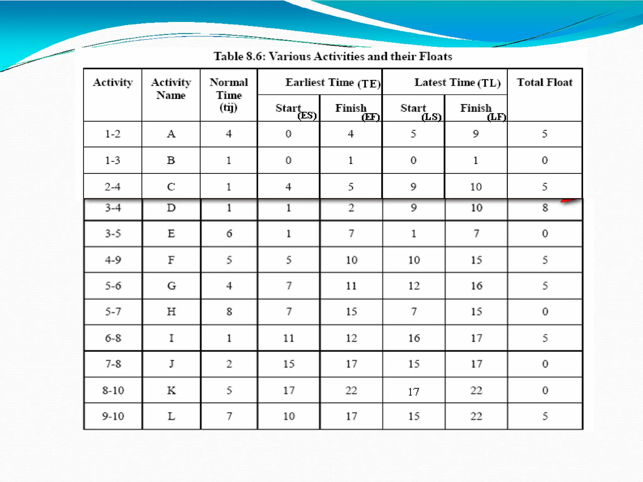 Lecture 2 PERT-CPM.pdf | Civil Engineering Industry | Industries