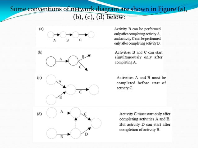 Lecture 2 PERT-CPM.pdf | Civil Engineering Industry | Industries