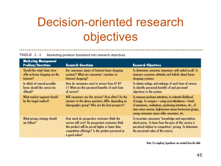 Problem definition /identification in Research