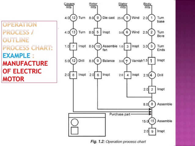 Lecture 2 process charts work study | PPTX | Chemistry | Science