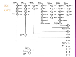 Lecture 2 process charts work study | PPTX