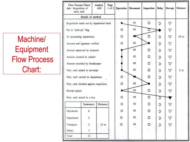 Lecture 2 process charts work study | PPTX | Chemistry | Science