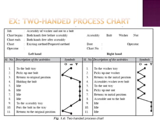Lecture 2 process charts work study | PPTX