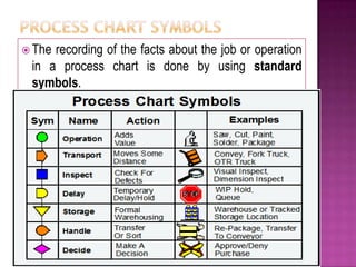 Lecture 2 process charts work study | PPTX
