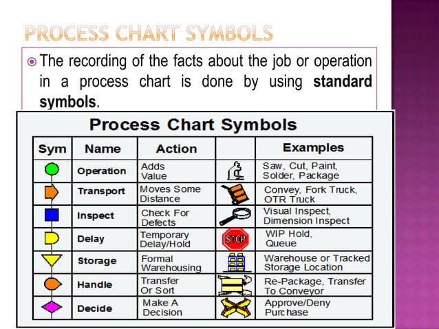 Lecture 2 process charts work study | PPTX | Chemistry | Science