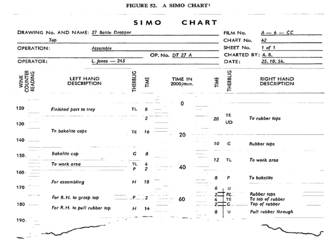 Lecture 2 process charts work study | PPTX | Chemistry | Science