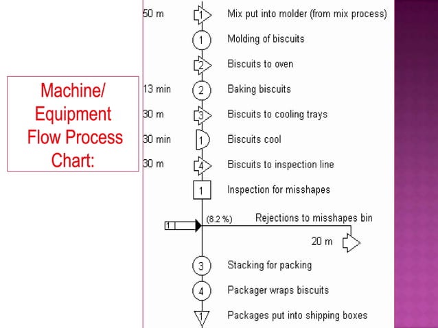 Lecture 2 process charts work study | PPT