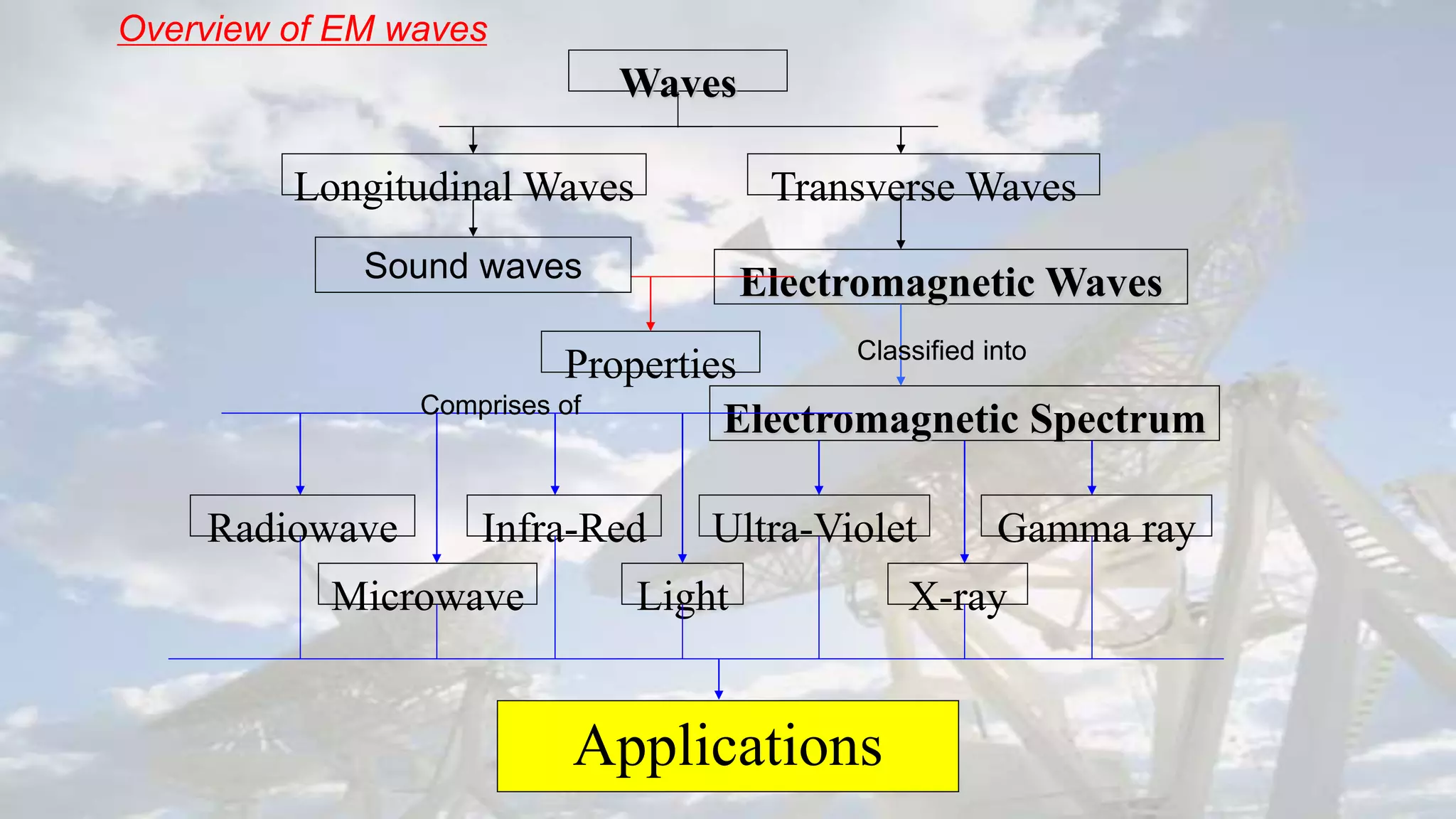 Lecture 2 Properties of em waves | PPT | Physics | Science