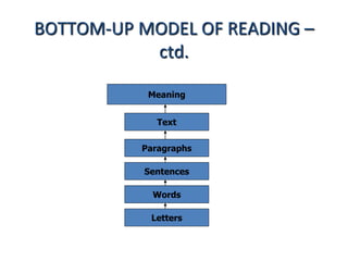 Lecture 2 reading process & models of reading | PPT