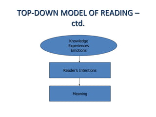 Lecture 2 reading process & models of reading | PPT
