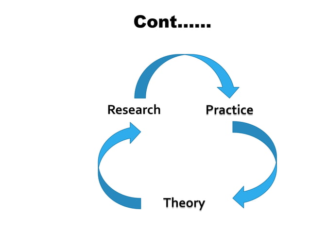 lecture 2 RELATIONSHIP AMONG THEORY, RESEARCH, AND PRACTICE.pptx ...