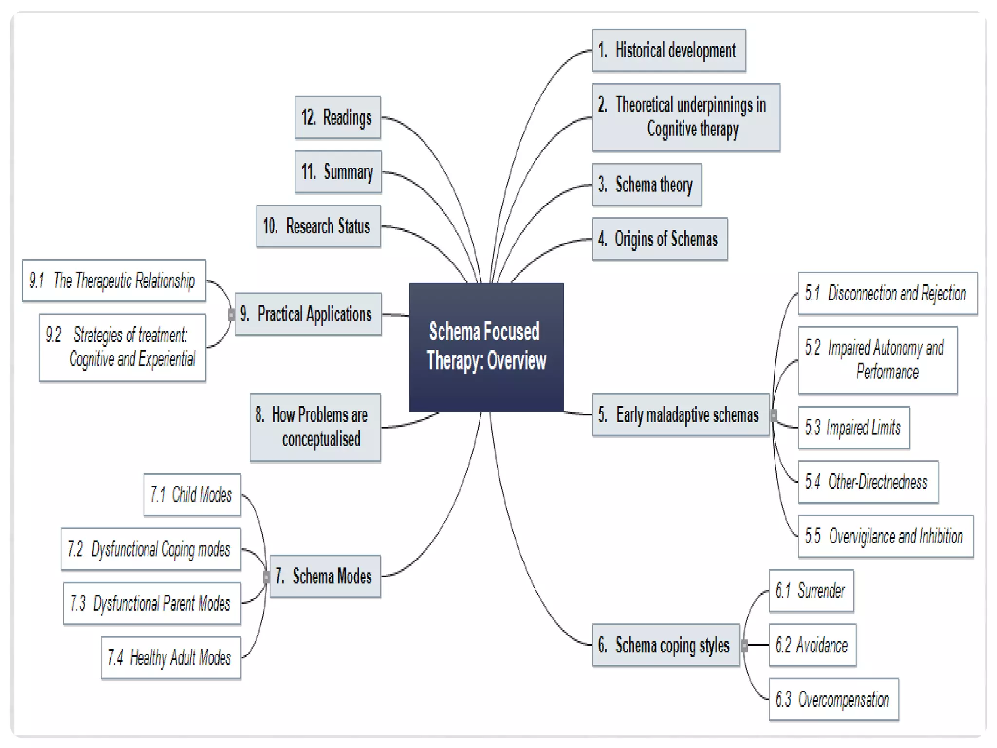 Lecture 2 schema therapy overview & early maladaptive schemas | PPTX