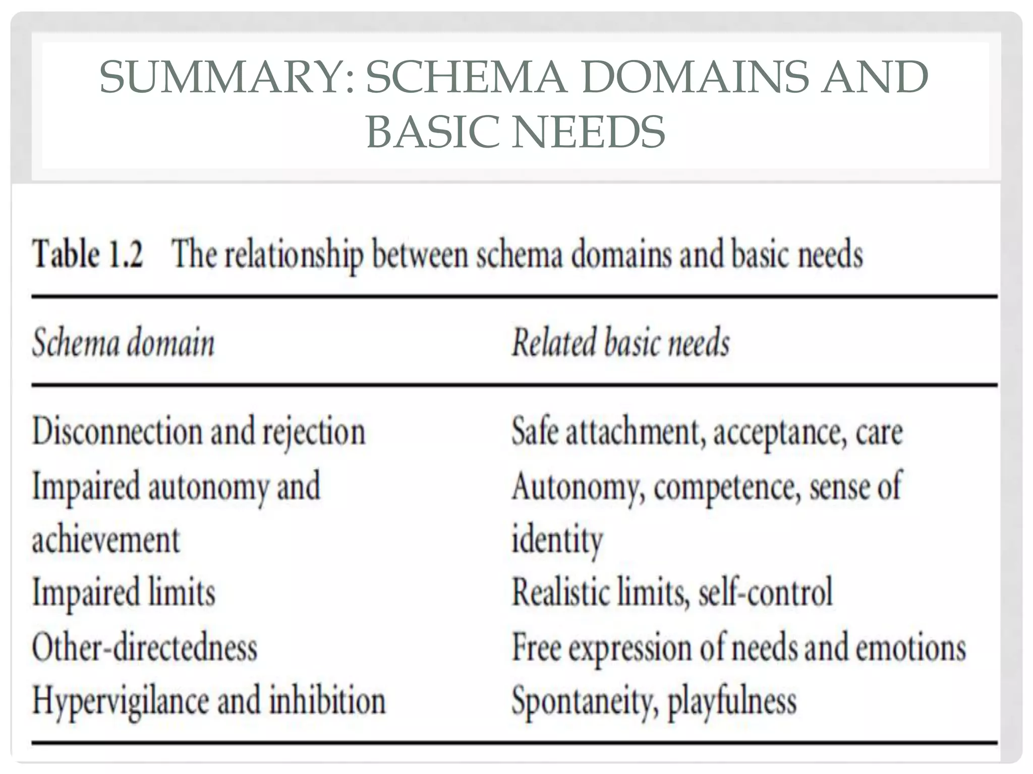 Lecture 2 schema therapy overview & early maladaptive schemas
