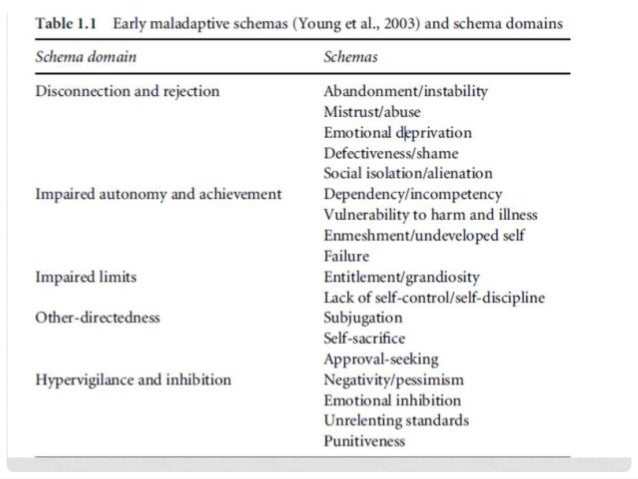 Lecture 2 schema therapy overview & early maladaptive schemas