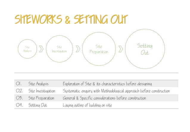 SITEWORKS & SETTING OUT | PDF | Developmental Sites | Real Estate