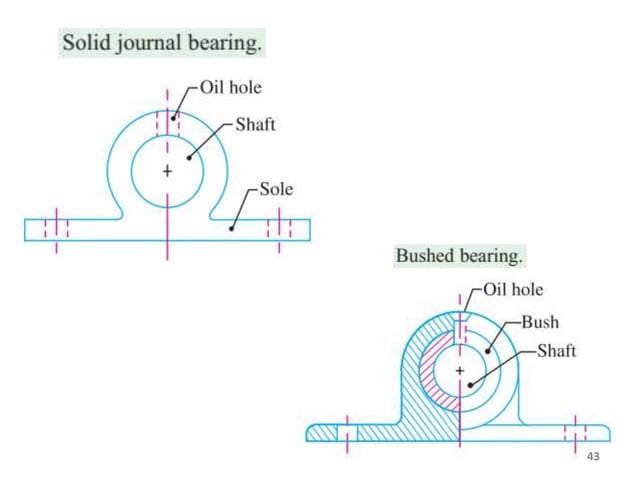 Lecture 2 Sliding Contact Bearing.pptx | Physics | Science