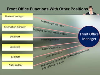 Lecture 2 THE FRONT OFFICE | PPT