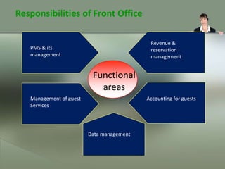 Lecture 2 THE FRONT OFFICE | PPTX