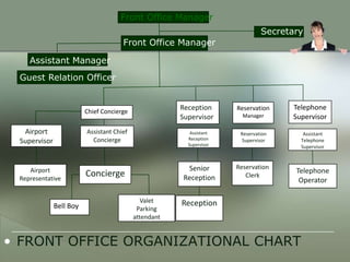 Lecture 2 THE FRONT OFFICE | PPT