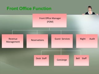 Lecture 2 THE FRONT OFFICE | PPT