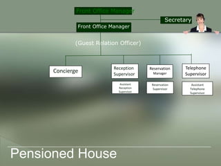 Lecture 2 THE FRONT OFFICE | PPT