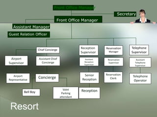 Lecture 2 THE FRONT OFFICE | PPTX