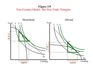 The Gains from Trade | PPT