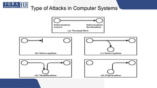 Lecture 2 Types and Classification of Attacks.pptx