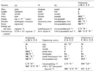 Lecture 2 Units and Dimensions.pdf