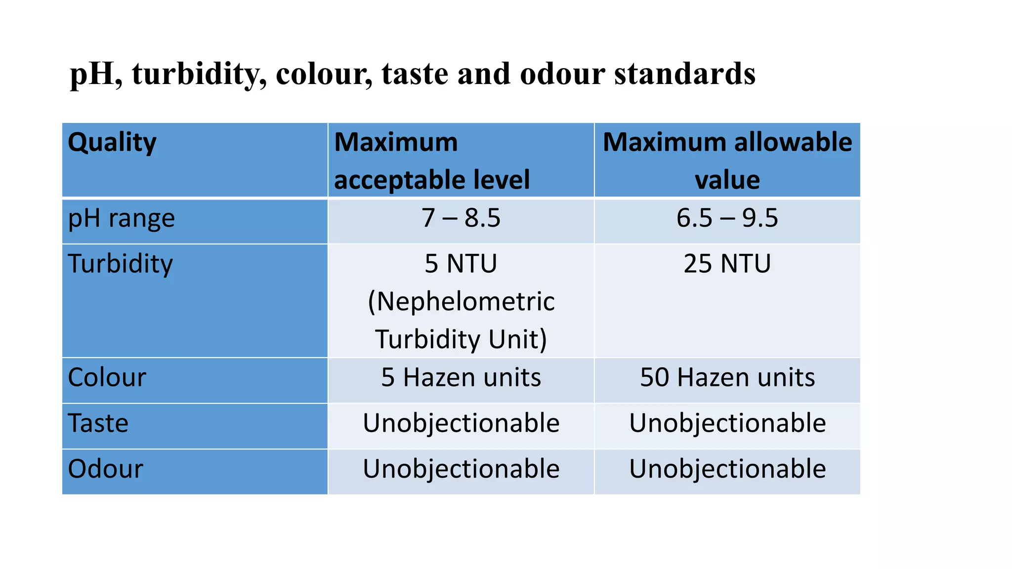 Water quality parameters | PDF
