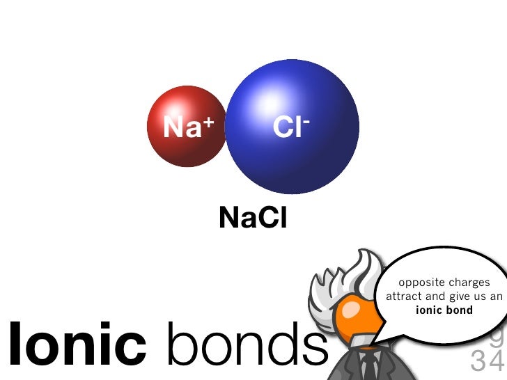 Na+ Cl- NaCl opposite charges