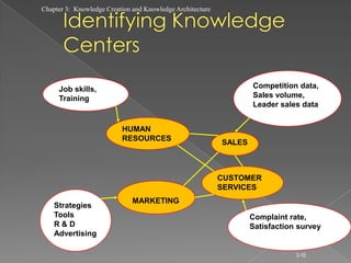 Lecture 3 - KNOWLEDGE CREATION AND KNOWLEDGE MANAGEMENT ARCHITECTURE | PPT