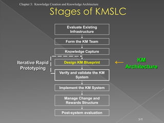 Lecture 3 - KNOWLEDGE CREATION AND KNOWLEDGE MANAGEMENT ARCHITECTURE | PPT
