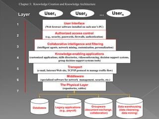 Lecture 3 - KNOWLEDGE CREATION AND KNOWLEDGE MANAGEMENT ARCHITECTURE | PPT