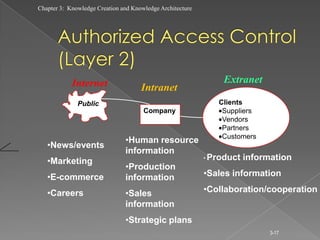 Lecture 3 - KNOWLEDGE CREATION AND KNOWLEDGE MANAGEMENT ARCHITECTURE | PPT