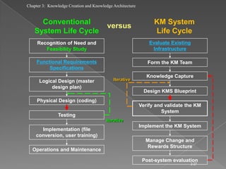 Lecture 3 - KNOWLEDGE CREATION AND KNOWLEDGE MANAGEMENT ARCHITECTURE | PPT