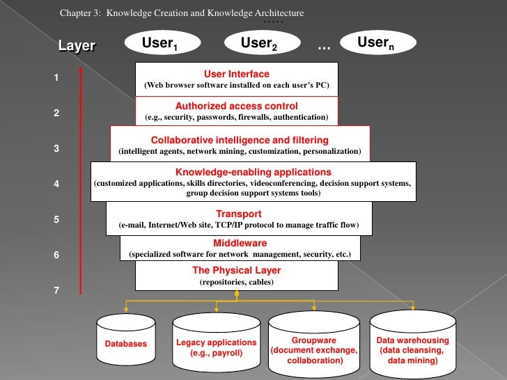Lecture 3 - KNOWLEDGE CREATION AND KNOWLEDGE MANAGEMENT ARCHITECTURE