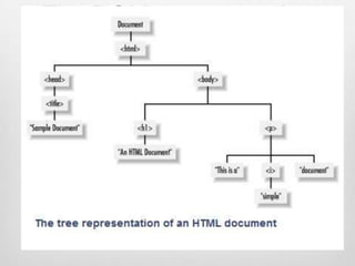 DOM and Events | PPT