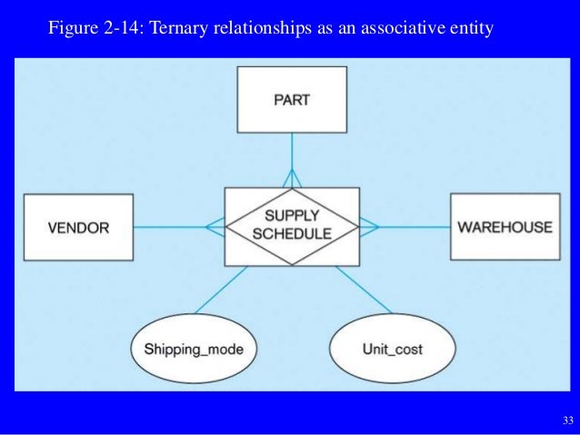 Basic database analysis(database)