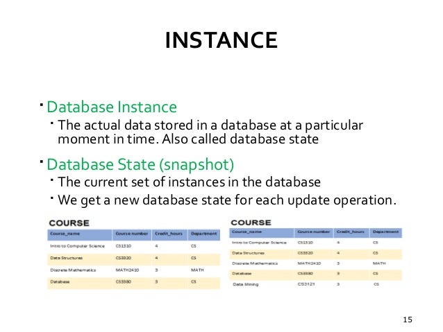 Database Concepts And Archeticture Ch2 With In Class Activities 