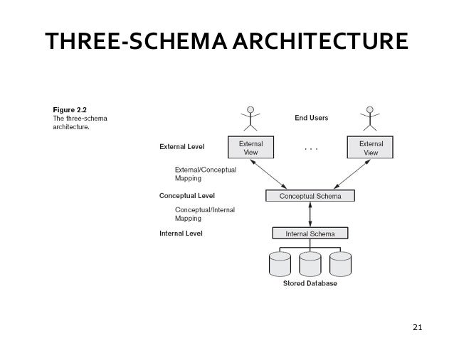 Database concepts and Archeticture Ch2 with in class Activities